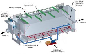 Dissolved Air Flotation (DAF) for Industrial Wastewater Treatment ...