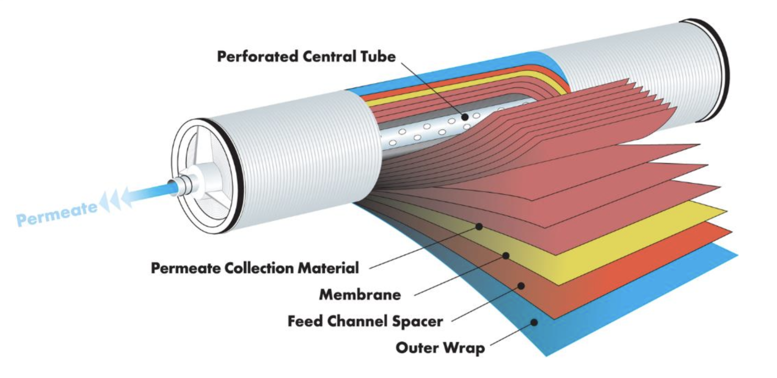 How to Select the Appropriate Membrane Technology for Water Recycling ...